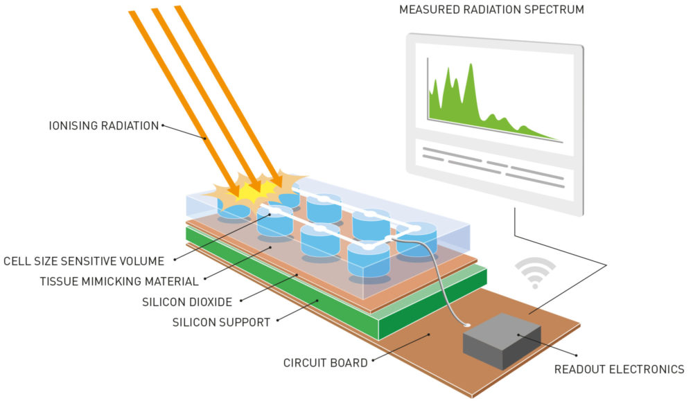 Microscopic sensor for more precise radiology treatments