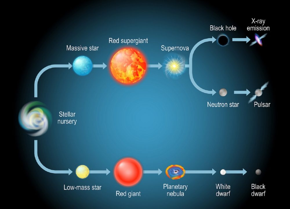 Hunting for dead stars