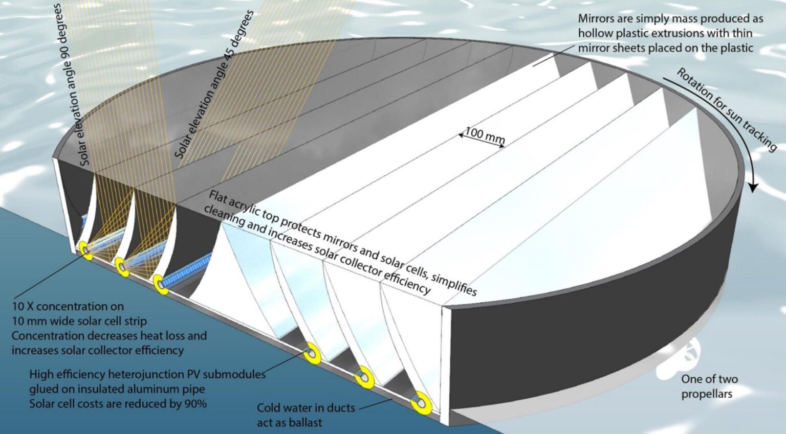Carbon capture using sunlight and mirrors